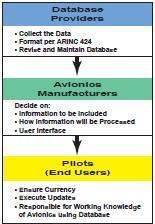 Airborne Navigation Databases in Genral Aviation