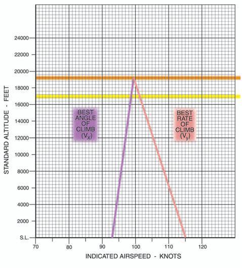 Basic Flight Maneuvers