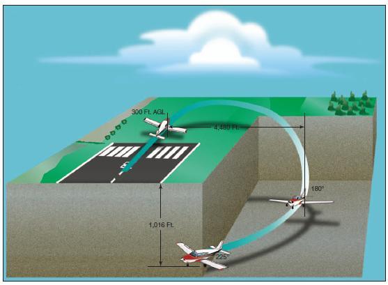 Emergency Procedures for Airplanes