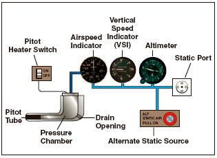 Pitot-Static Flight Instruments