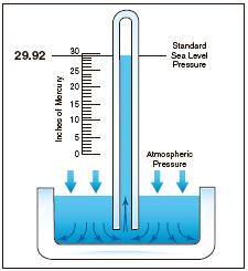 Structure of the Atmosphere